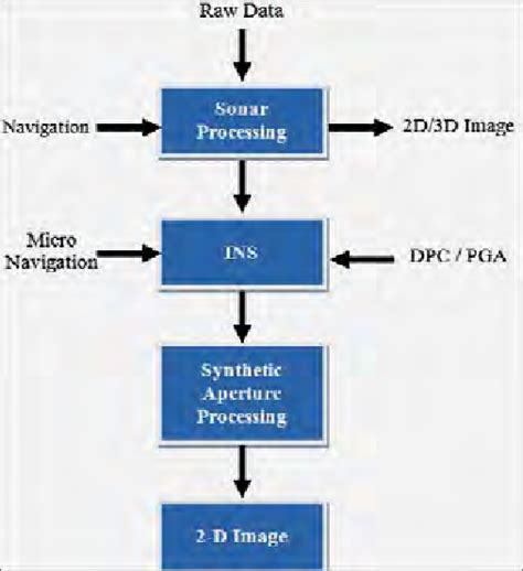 SAS Processing Chain Download Scientific Diagram