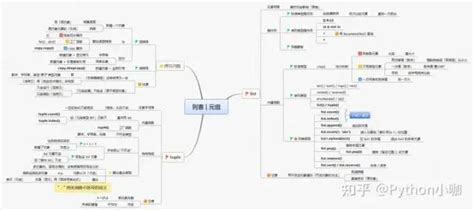 史上最全python14张思维导图字节跳动出品《python背记手册》，高清pdf限时开放！python思维导图高清pdf Csdn博客