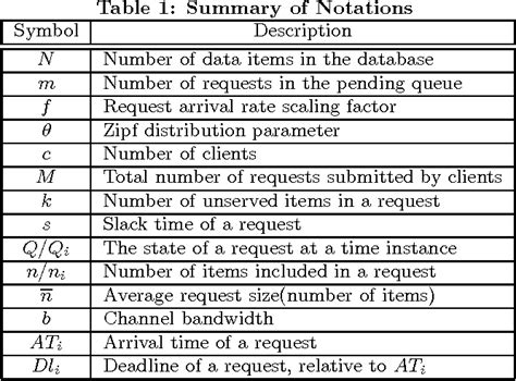Table 1 From Profit Based On Demand Broadcast Scheduling Of Real Time