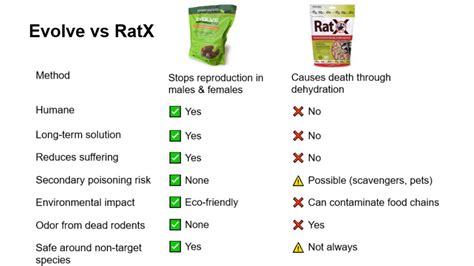 Best Rat Bait 2025 Why Evolve Beats Ratx