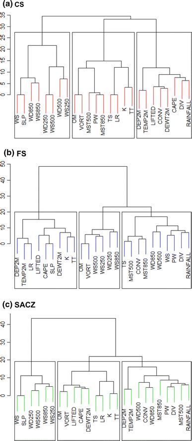 Clustering Analyses For The Cs A Fs B And Sacz C Events Download Scientific Diagram
