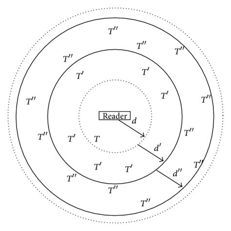 clustering based on the distance from reader to tags download scientific diagram
