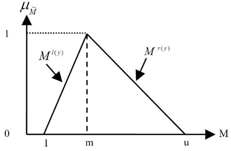 A Triangular Fuzzy Member Download Scientific Diagram