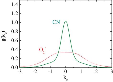 Color Online Squared Modulus Of The Fourier Transform G As Function Download Scientific