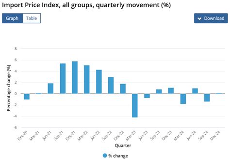 Imported Inflation Has Collapsed Macrobusiness