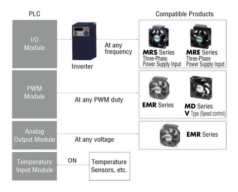 Advantages Of Variable Speed Axial Flow Fan Cooling Fan Oriental Motor