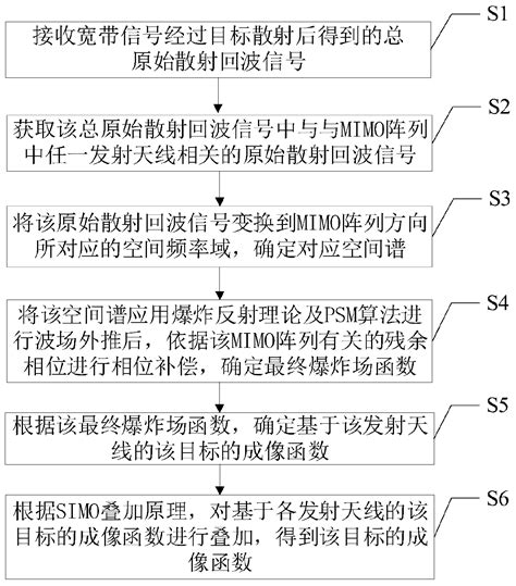 imaging method and device based on mimo array eureka patsnap