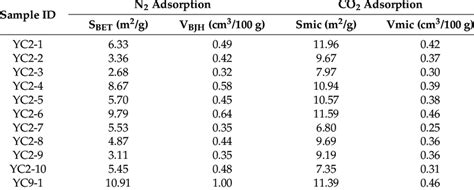 Pore Structure Parameters Of Shale Samples Download Scientific Diagram