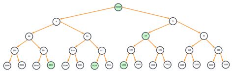 longest prefix matching in networking chips