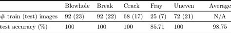 table 2 from continual learning for surface defect segmentation by