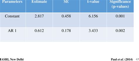 Parameter Estimates Along With Standard Errors SE Download Scientific Diagram