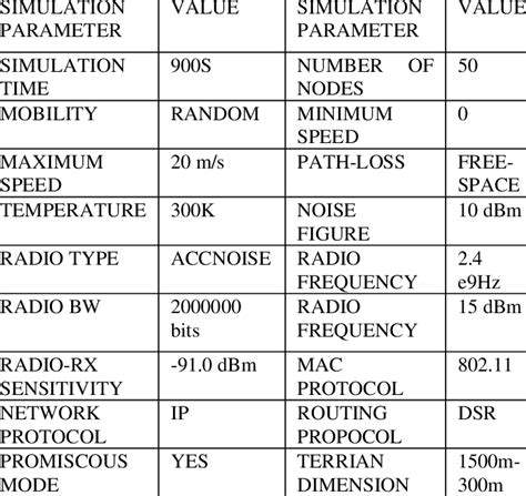 1 Simulation Parameters For The Modified Dsr Protocol Download Table