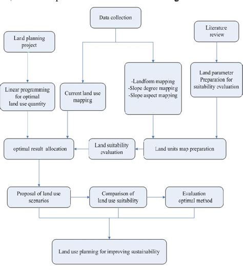 Figure 1 From Spatial Optimization Method For Sustainable