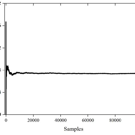 Convergence Of The Monte Carlo Simulation At 13 Mpa Download Scientific Diagram