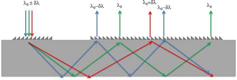 Spectral Spread Compensation In A Symmetric In Coupler Out Coupler Download Scientific Diagram