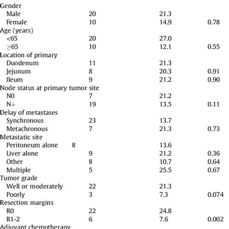 Recurrence Free Survival According To Resection Margin Download