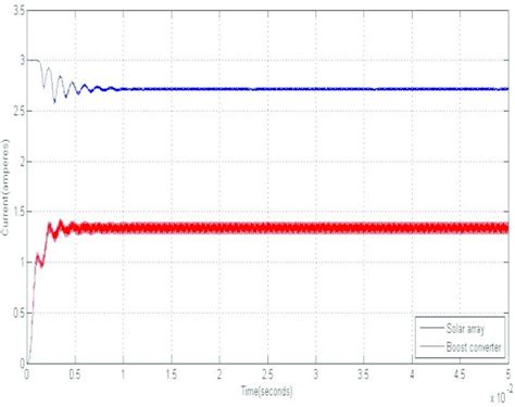 C Solar Array And Boost Converter Power With Mppt Controller Download Scientific Diagram