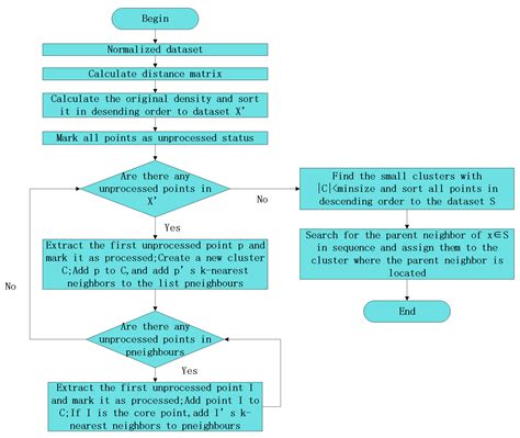 A Clustering Algorithm Based On Local Relative Density