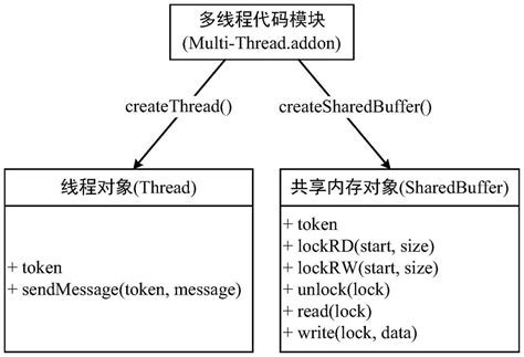 An Information Interaction Method Object Management Method Device And