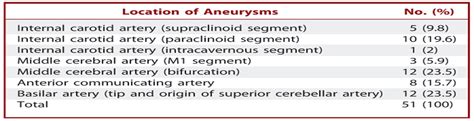 The Impact Of Minimizing Brain Retraction In Aneurysm Surger Neurosurgery