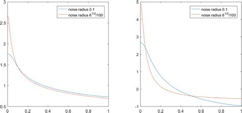 Approximate Invariant Densities Left And Eigenfunctions Corresponding Download Scientific