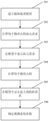 Parameter Demonstration Method Of Omnidirectional Observation System