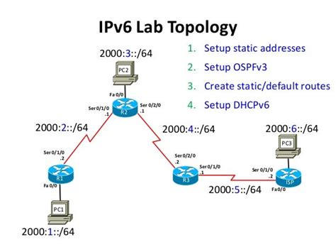 Ipv6 Ipv6 Routing Lab By Rob Hamm