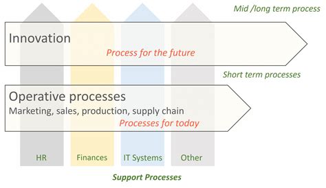 Innovation Model In Smes Innovation And Strategy