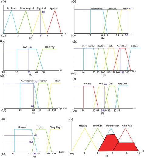Diagnosis Of Heart Diseases A Fuzzy Logic Based Approach Pmc