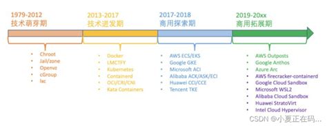 【docker】容器的概念 docker 容器 概念 csdn博客