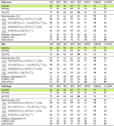 Table 1 From Blind Data Adaptation To Tackle Covariate Shift In