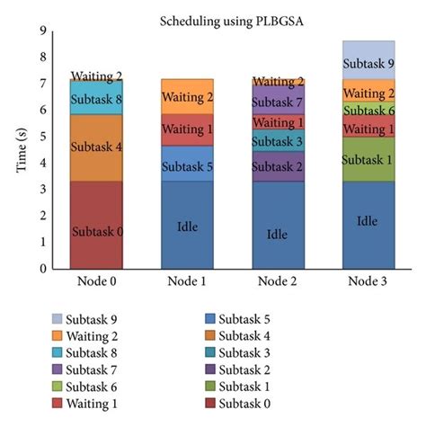 Detailed Timewise Schedule For All Subtasks Of Dag Based Task T Using
