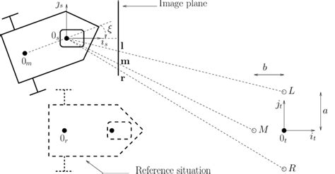Unicycle Like Robot With A Vision Based Sensor Download Scientific Diagram