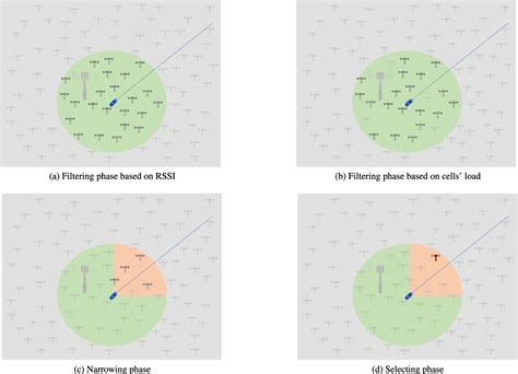 Figure 1 From An Adaptive Cell Selection Scheme For 5g Heterogeneous