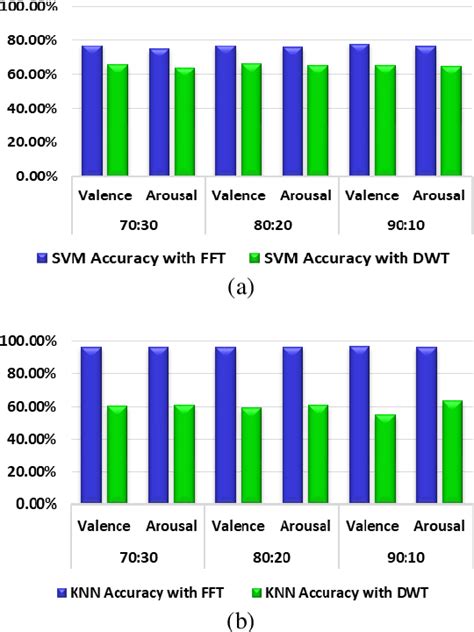 Figure 11 From Electroencephalogram Based Human Emotion Classification For Valence And Arousal