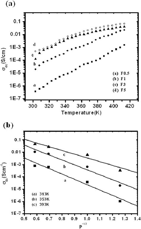 A Temperature Dependence Of The Dc Conductivity Above The Percolation