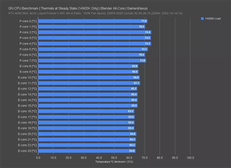 Intel S W Core I K Cpu Review Benchmarks Gaming Power Gamersnexus