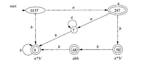 Design Of A Lexical Analyzer