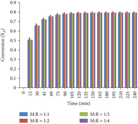 Conversion Versus Time For Different Molar Ratios Other Conditions Are Download Scientific