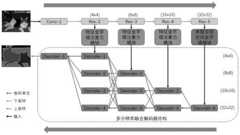 Multi Resolution Semantic Segmentation Method And Device Based On