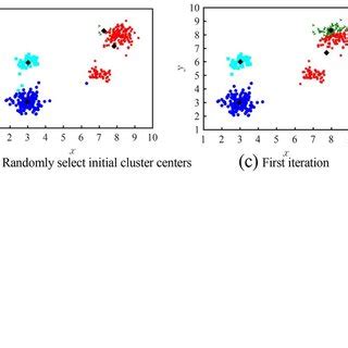 Iterative Process Of The K Means Algorithm Download Scientific Diagram