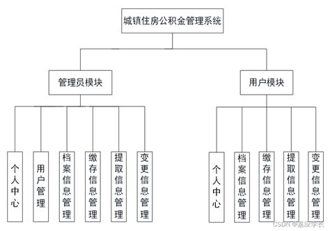 附源码 计算机毕业设计javajsp基于jsp的城镇住房公积金管理系统jsp Servlet Mvc Jdbc实现住房公积金查询系统代码