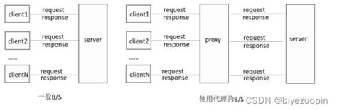 基于c实现的代理服务器设计用c实现网络代理服务器 Csdn博客