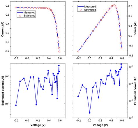 Mathematics Free Full Text Photovoltaic Models Parameter