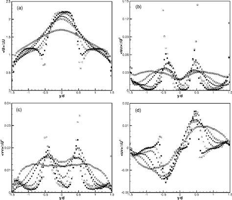 Figure 3 From Conditional Statistics For Passive Scalar Mixing In A Confined Rectangular