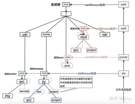 300行代码带你实现一个linux文件系统 知乎