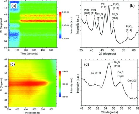 A Color Map Of The Xrd Intensity Evolution For Pd Nanoparticles