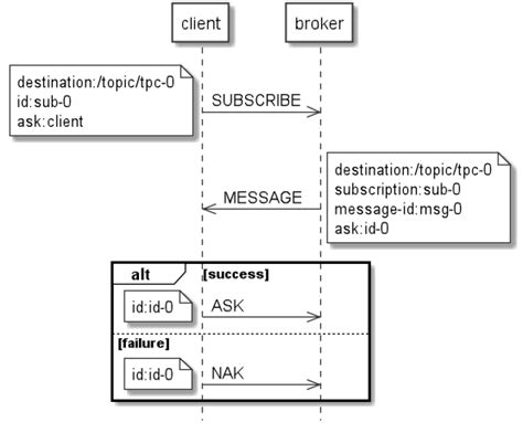 Websockets With Spring Part 3 Stomp Over Websocket