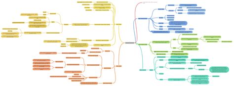 Secured Transactions Coggle Diagram