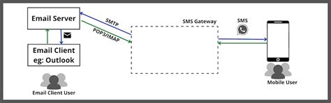3 Different Ways To Send Text Messages Sms With Php
